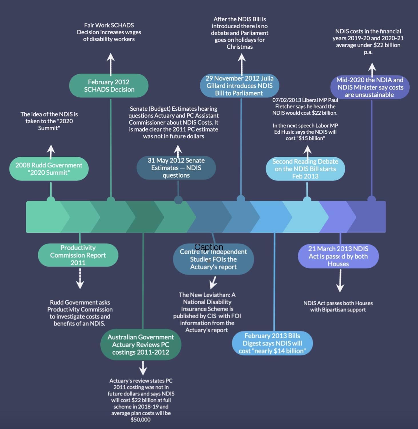 Timeline of NDIS Costs – Zoe Emily Mithen